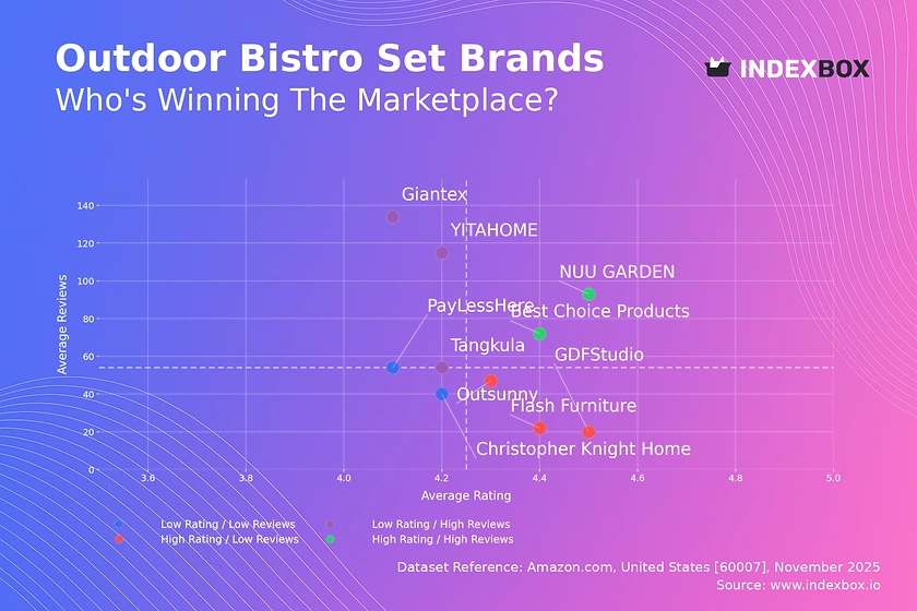 Outdoor Bistro Set Market Analysis: How Top Brands Master Ratings and Reviews