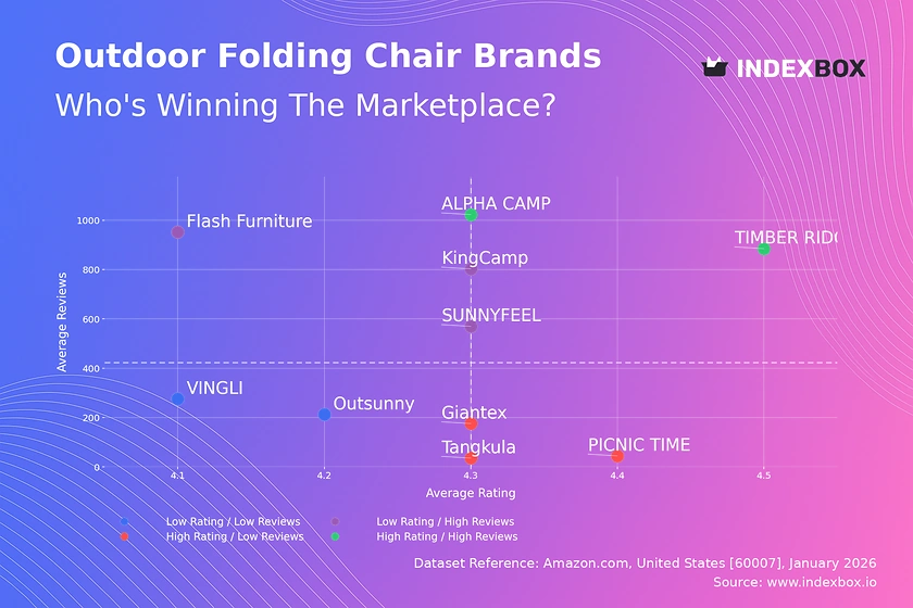 Outdoor Folding Chair Market: Star Brands Like TIMBER RIDGE Dominate with High Ratings & Reviews