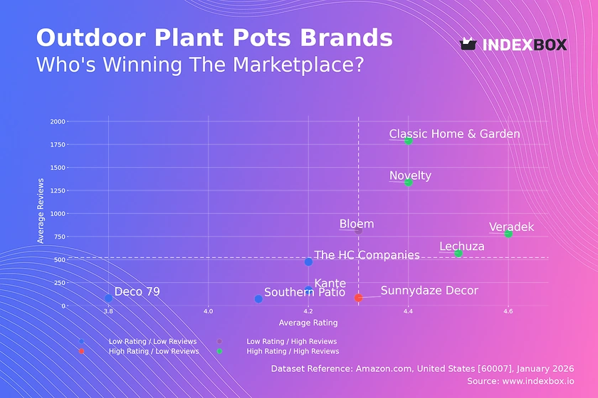 Outdoor Plant Pots Market: Star Brands Dominate with High Ratings and Volume