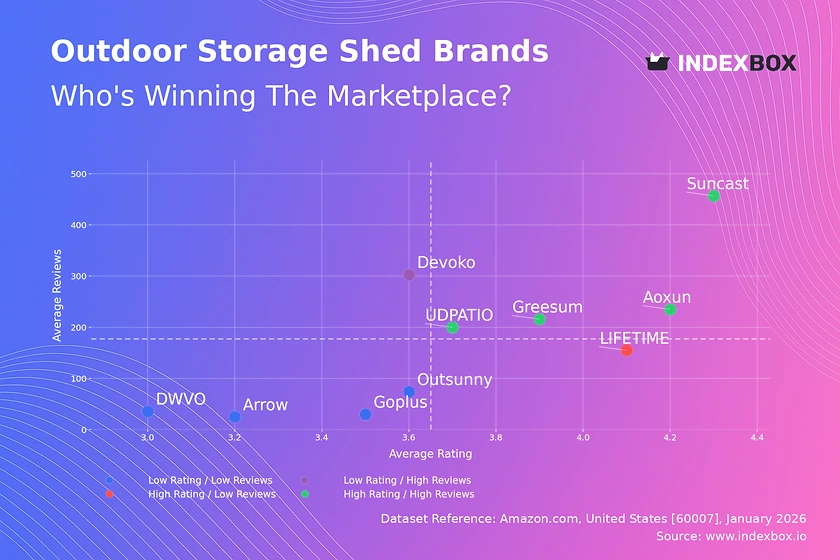 Outdoor Storage Shed Market Analysis: How Top Brands Win with Ratings and Reviews