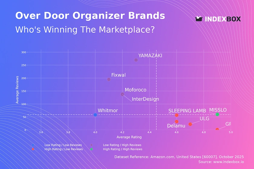 Over-Door Organizer Market: How Top Brands Balance Ratings and Reviews