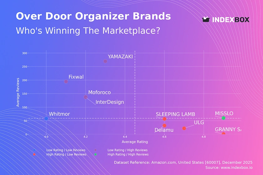 Over-Door Organizer Market: Why Only MISSLO Achieves Star Status in Ratings & Reviews