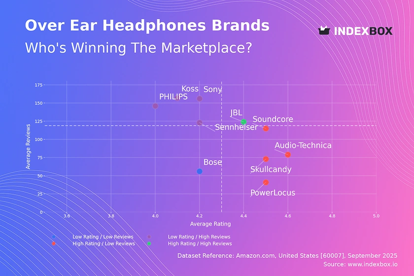 Over-Ear Headphone Market Analysis: JBL Emerges as Sole Star Brand