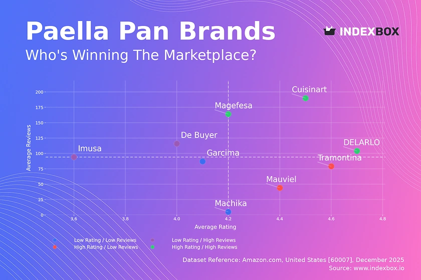 Paella Pan Market Leaders: How Top Brands Win with High Ratings and Reviews