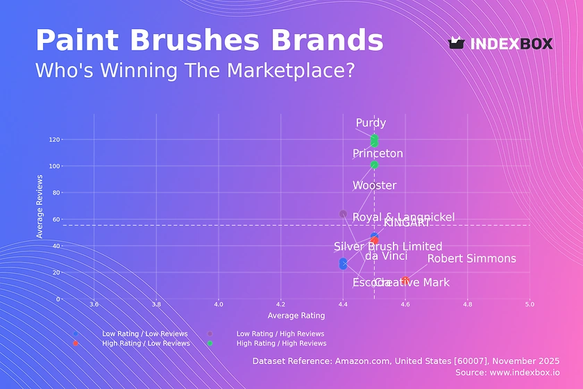 Paint Brushes Market Analysis: Purdy and Wooster Lead with High Ratings and Volume