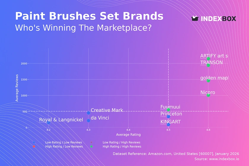 Paint Brushes Set Market: Leaders Dominate with High Ratings and Volume