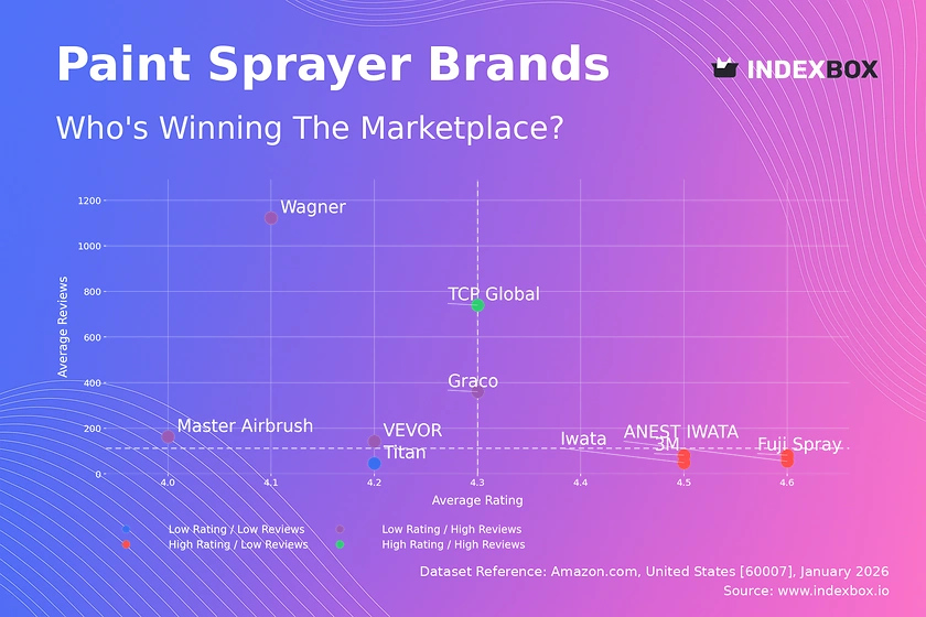 Paint Sprayer Market Analysis: Stars, Rising, and Niche Brands Revealed