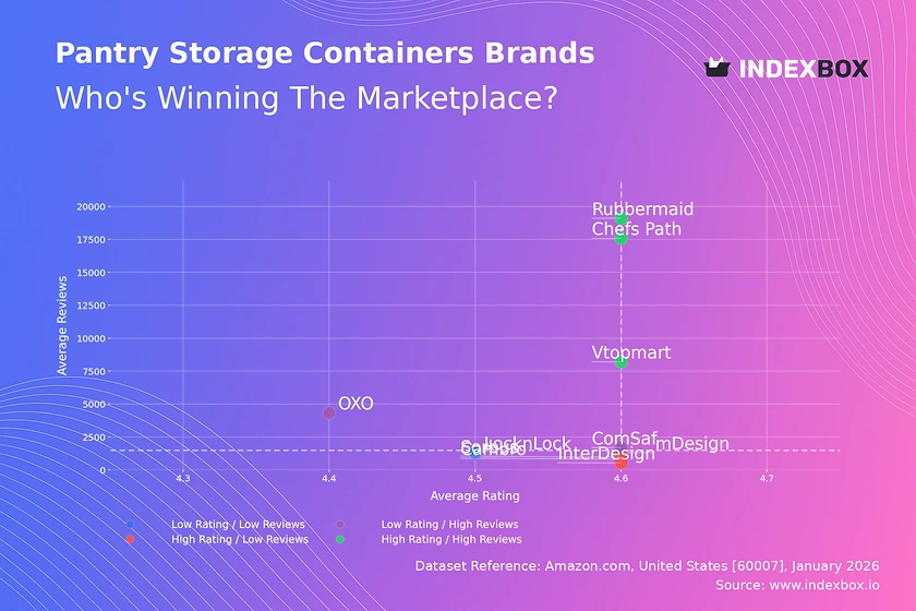 Pantry Storage Container Brands: How Ratings and Reviews Drive Market Leadership