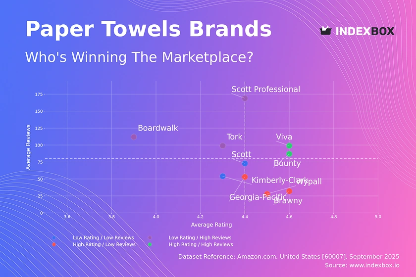 Paper Towel Market Analysis: Bounty and Viva Lead with High Ratings and Volume