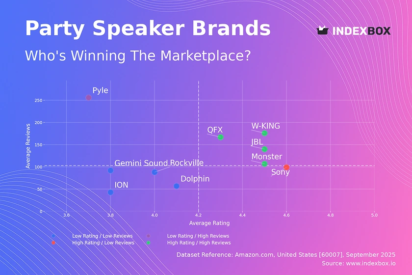 Party Speaker Market Analysis: How Top Brands Achieve High Ratings and Reviews