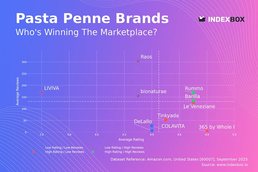 Penne Pasta Market Analysis: Barilla and Rummo Lead in Ratings and Reviews