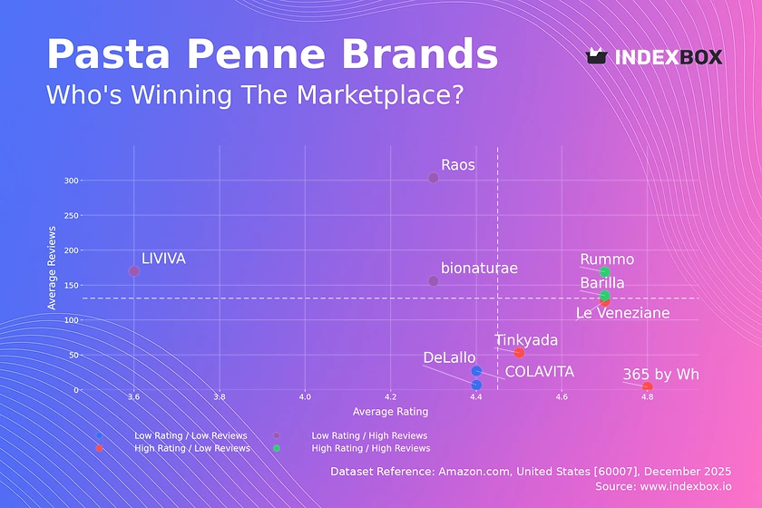Penne Pasta Market Analysis: How Barilla and Rummo Dominate Amazon's Rating and Review Quadrants