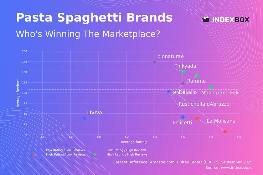 Spaghetti Pasta Market Analysis: Star Brands Combine High Ratings with High Sales