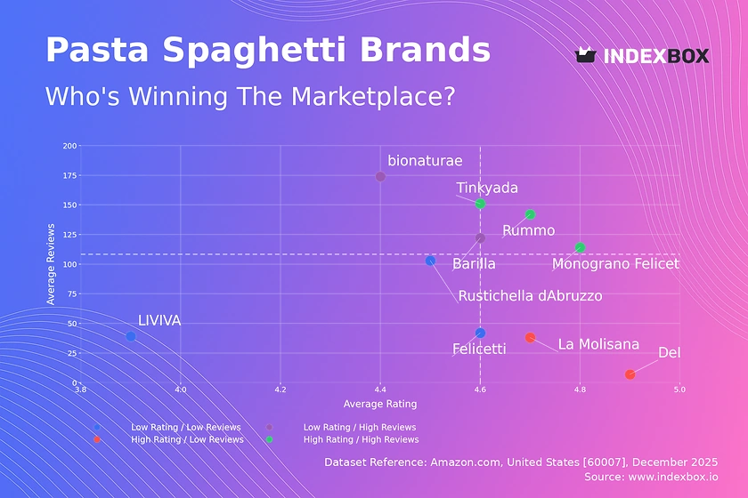 Spaghetti Pasta Market: How Top Brands Win with Ratings and Reviews