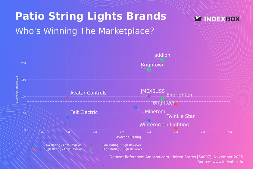 Patio String Lights Market Analysis: How Top Brands Win with High Ratings and Reviews