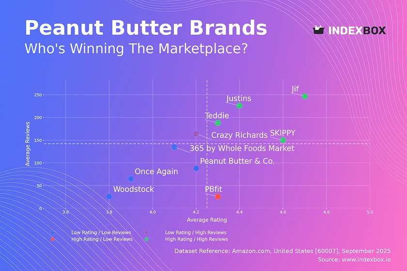 Peanut Butter Market Analysis: How Top Brands Win with High Ratings and Volume