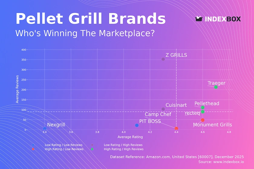 Pellet Grill Market Analysis: Traeger and recteq Lead with High Ratings and Reviews