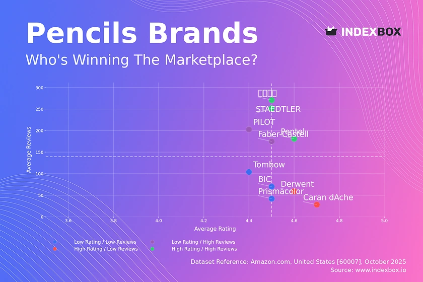 Pencil Market Analysis: Rating vs Reviews Reveals Top Performers and Strategic Opportunities