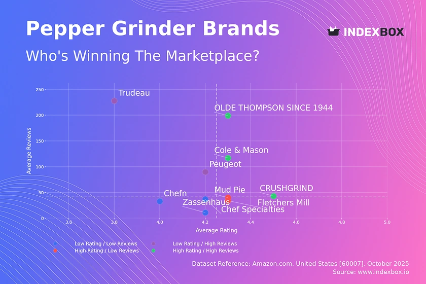 Pepper Grinder Market Analysis: Star Brands That Dominate with High Ratings and Reviews