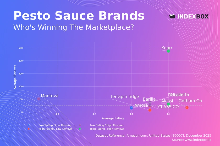 Pesto Sauce Market: How Ratings and Reviews Reveal Brand Winners and Losers