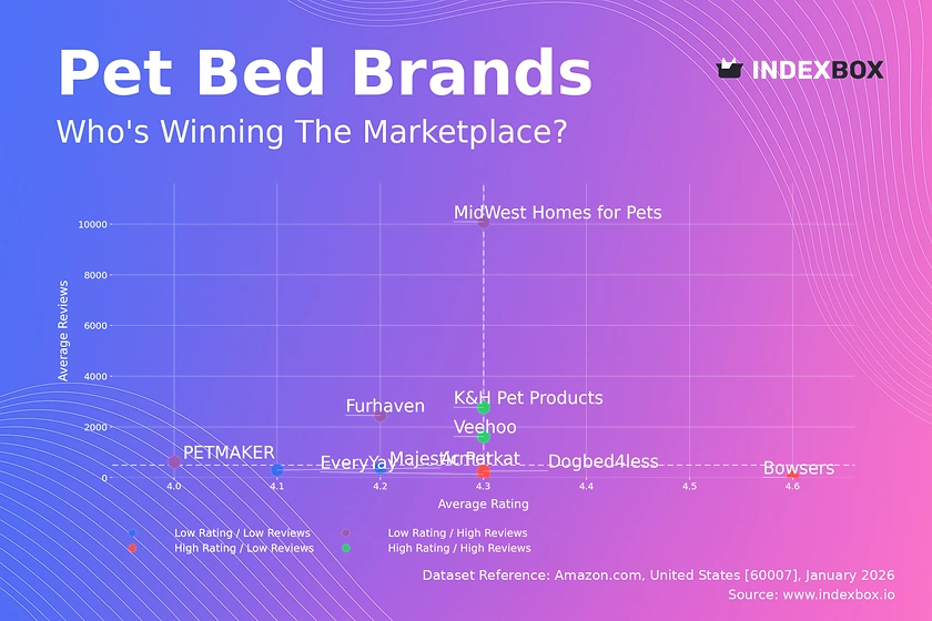 Pet Bed Market Analysis: How Top Brands Balance Ratings and Reviews