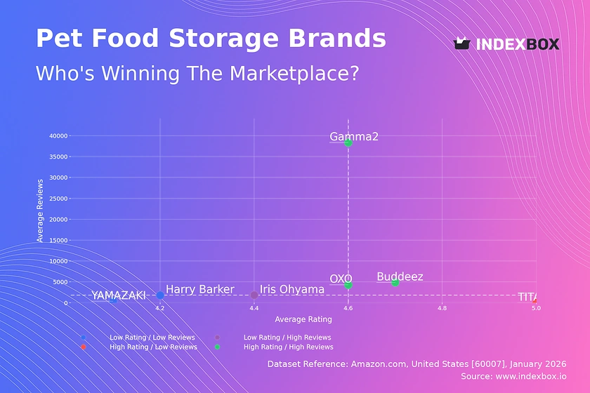 How Top Pet Food Storage Brands Win with High Ratings and Reviews