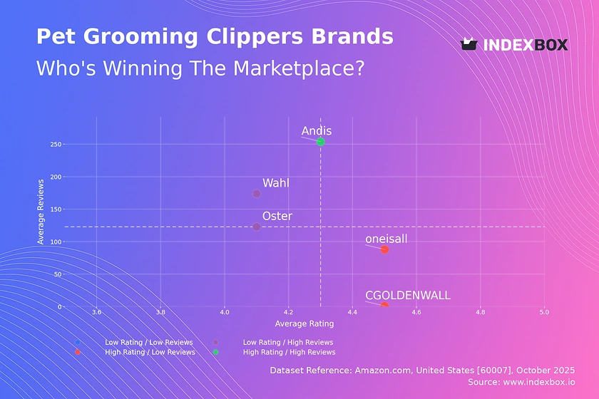 Andis Leads in Pet Grooming Clippers with High Ratings and Volume