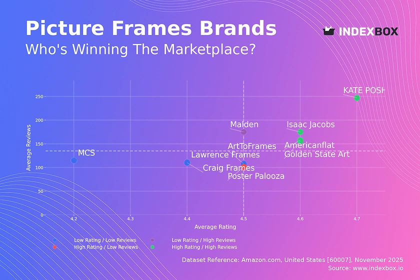 Amazon Picture Frame Analysis: How Top Brands Win with Ratings and Reviews