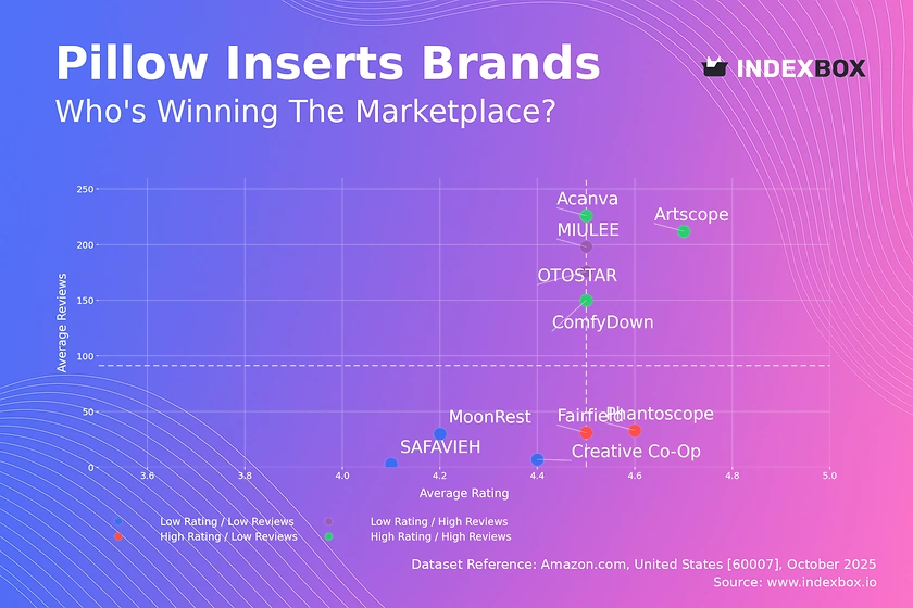 Pillow Insert Market Analysis: How Top Brands Balance Ratings and Reviews