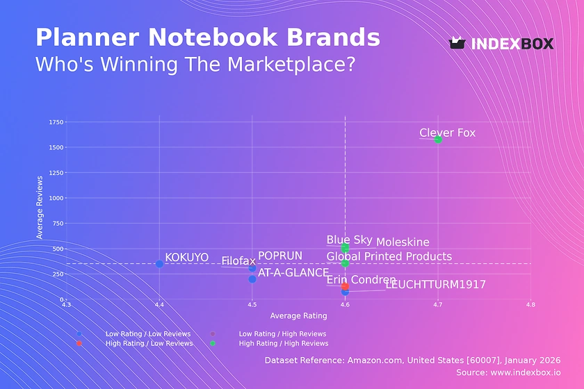 How Top Planner Notebook Brands Win with Ratings and Reviews