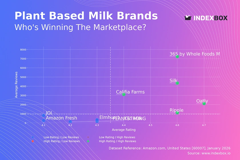 Plant-Based Milk Market Analysis: Star Brands Dominate with High Ratings and High Reviews