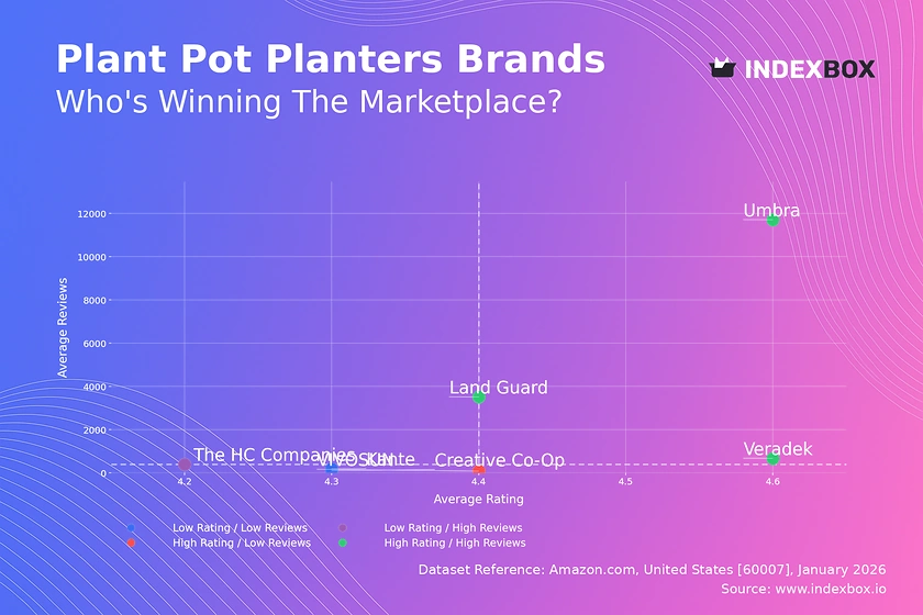 Plant Pot Planter Market Analysis: How Reviews and Ratings Drive Amazon Success