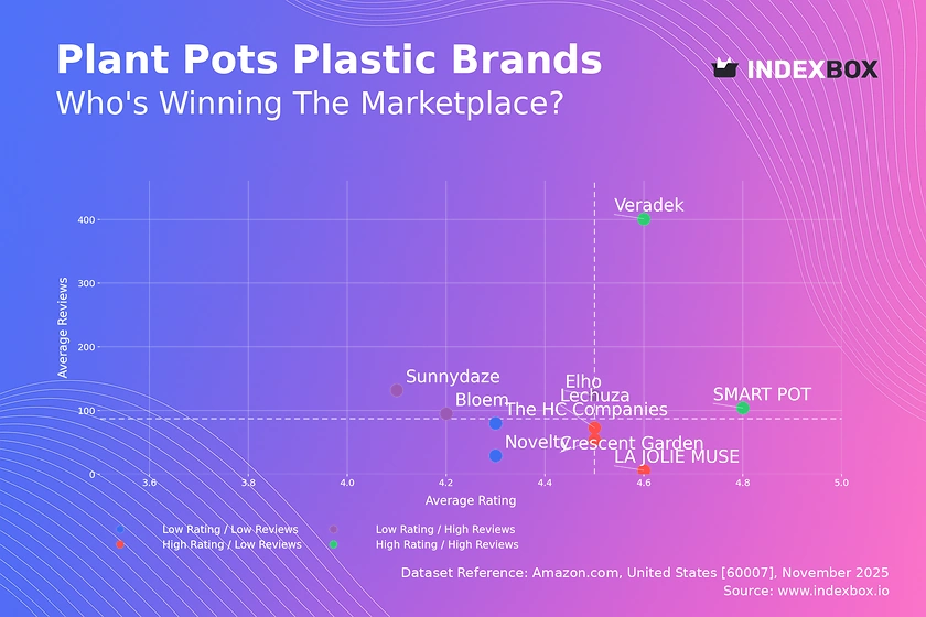 Plastic Plant Pots Market: How Top Brands Convert Ratings into Sales