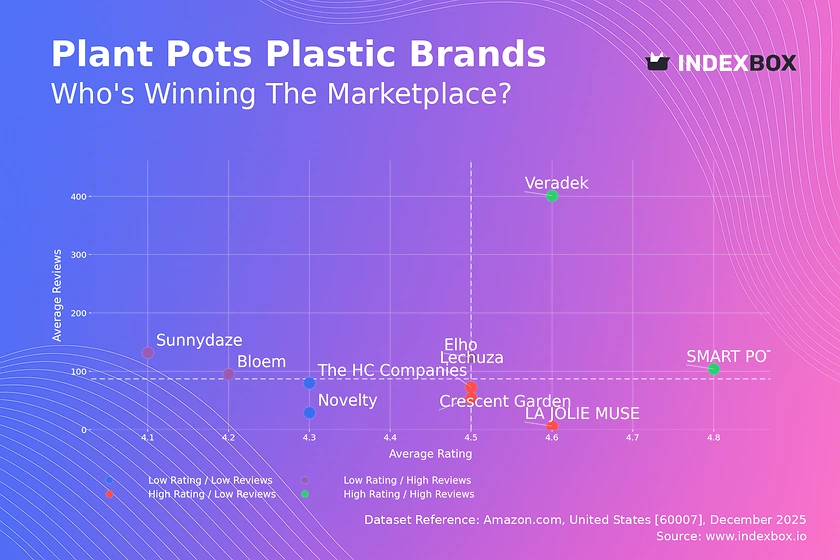 Plastic Plant Pots Market: How Top Brands Like Veradek Win with High Ratings & Reviews