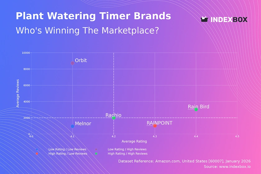 Plant Watering Timer Market: How Top Brands Win with Ratings and Reviews