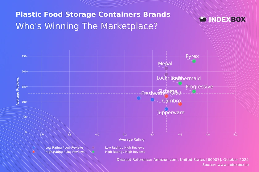 Plastic Food Storage Containers: How Top Brands Win with Ratings and Reviews