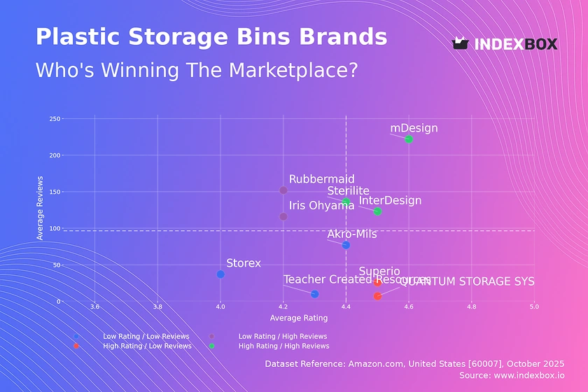 Plastic Storage Bins Market: How Top Brands Win with Ratings and Reviews