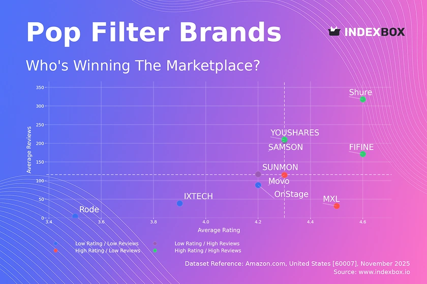 Pop Filter Market Analysis: How Top Brands Achieve High Ratings and High Reviews