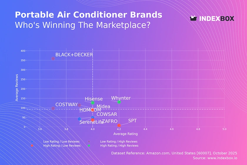 Portable Air Conditioner Market Analysis: Rating vs Reviews Reveals Strategic Opportunities