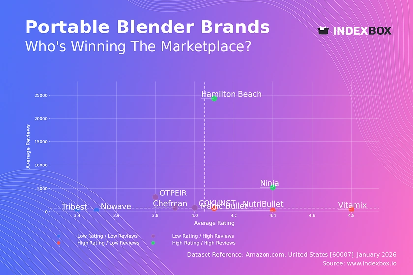 Portable Blender Market Analysis: Ninja & Hamilton Beach Lead with High Ratings and Volume