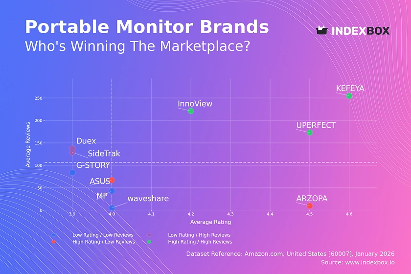 Portable Monitor Market Analysis: Rating vs. Reviews Reveals Leaders and Laggards