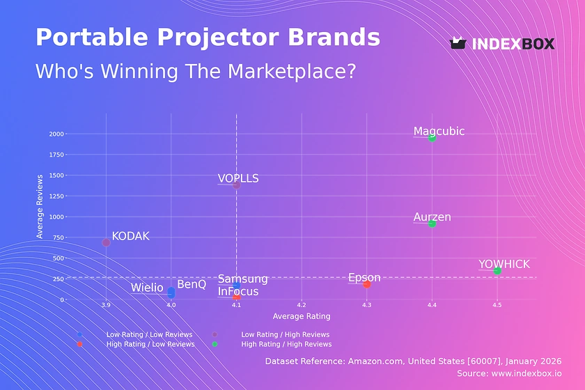 Portable Projector Market Analysis: How Top Brands Win with Ratings and Reviews