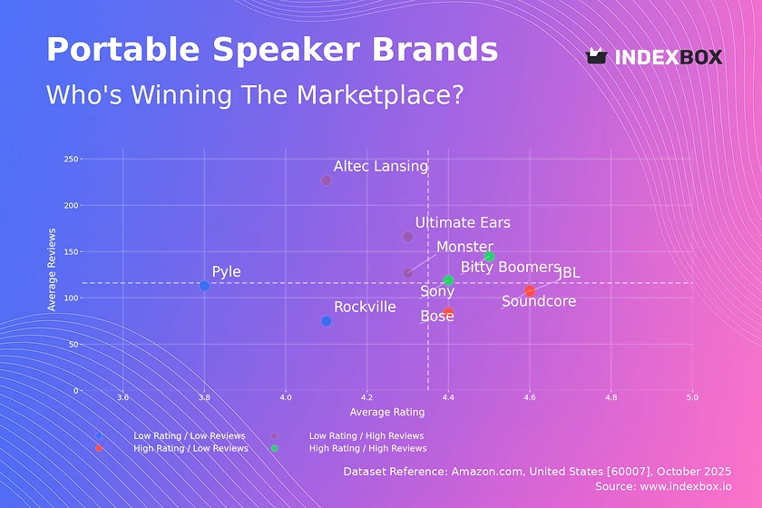 Portable Speaker Market Analysis: Rating vs Reviews Reveals Brand Strategies