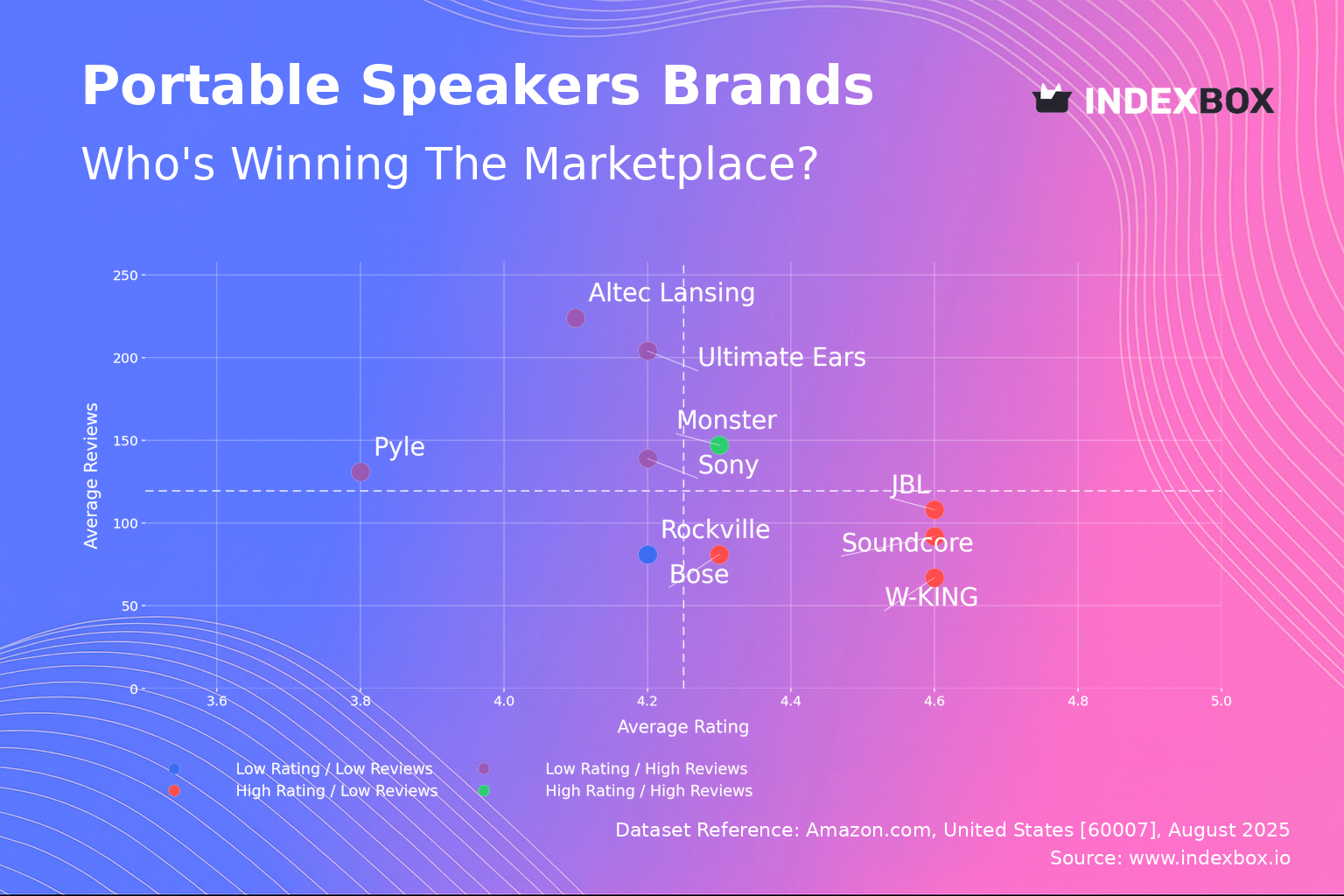 Portable Speaker Market Analysis: Rating vs. Reviews Reveals Strategic Brand Positions