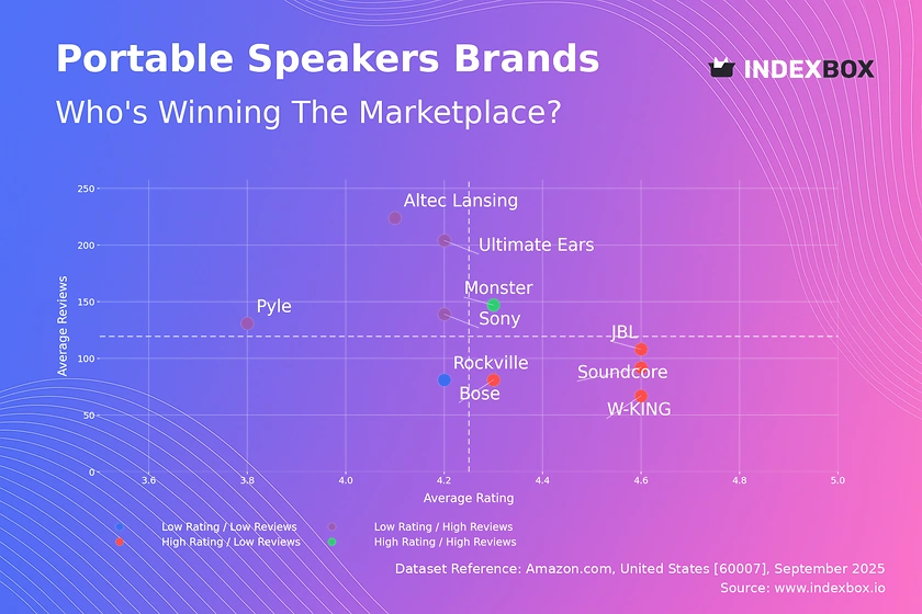 Portable Speaker Market Analysis: JBL and Soundcore Lead with High Ratings, Monster Achieves Star Status