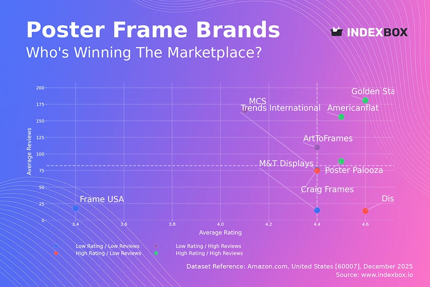 Poster Frame Market Analysis: How Top Brands Win with Ratings and Reviews