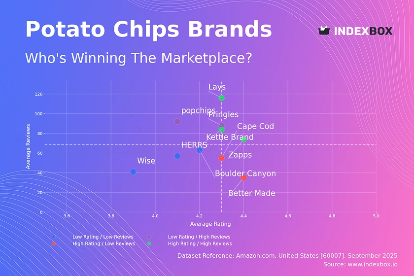 Potato Chips Market Analysis: Leaders, Laggards, and the Battle for Consumer Trust