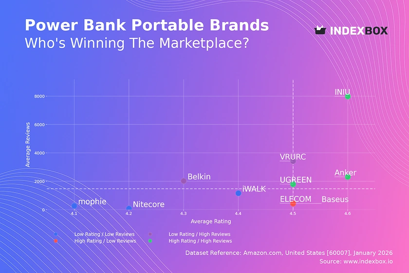 Power Bank Market Leaders: Anker, INIU, UGREEN Excel in Ratings and Reviews