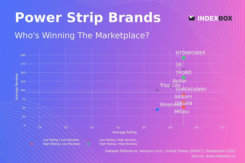 Power Strip Market Analysis: TROND and NTONPOWER Lead as Star Brands