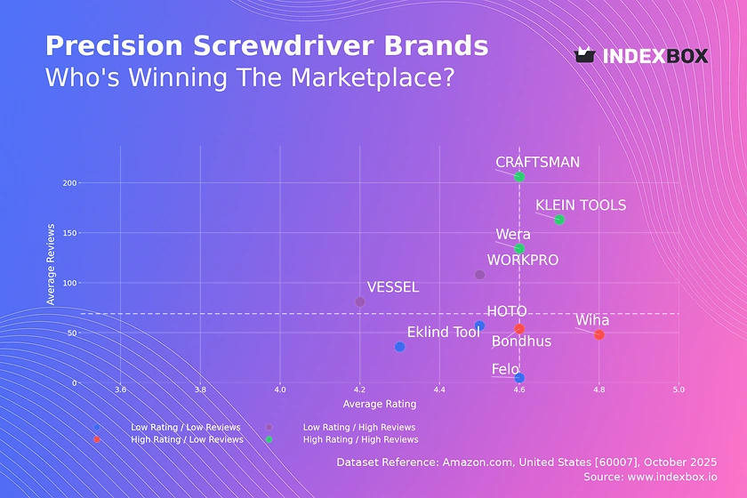 Precision Screwdriver Market Analysis: How Top Brands Win with Ratings and Reviews